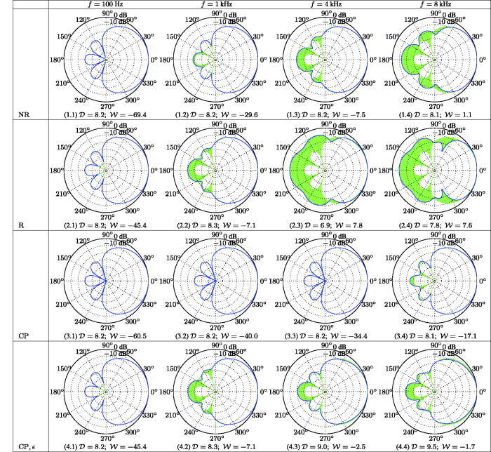 Design of robust differential microphone arrays with orthogonal polynomials | The Journal of the ...