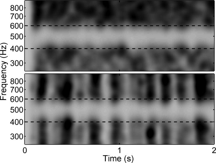 Comodulation masking release in an off-frequency masking paradigm | The Journal of the ...