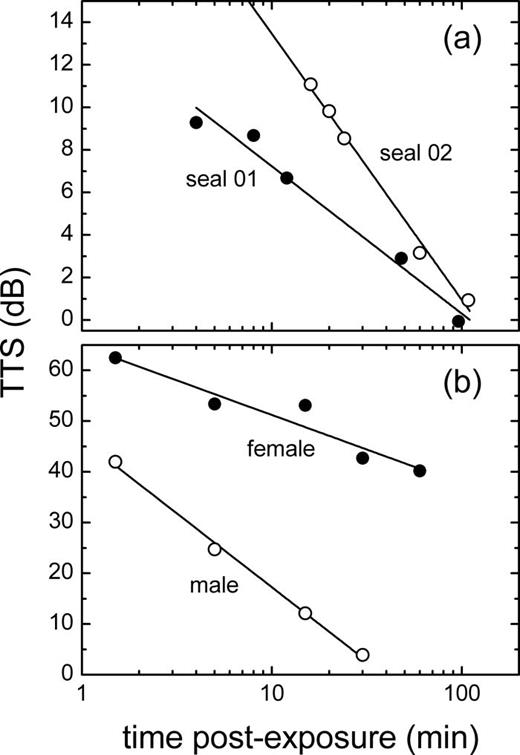 Noise-induced hearing loss in marine mammals: A review of temporary ...