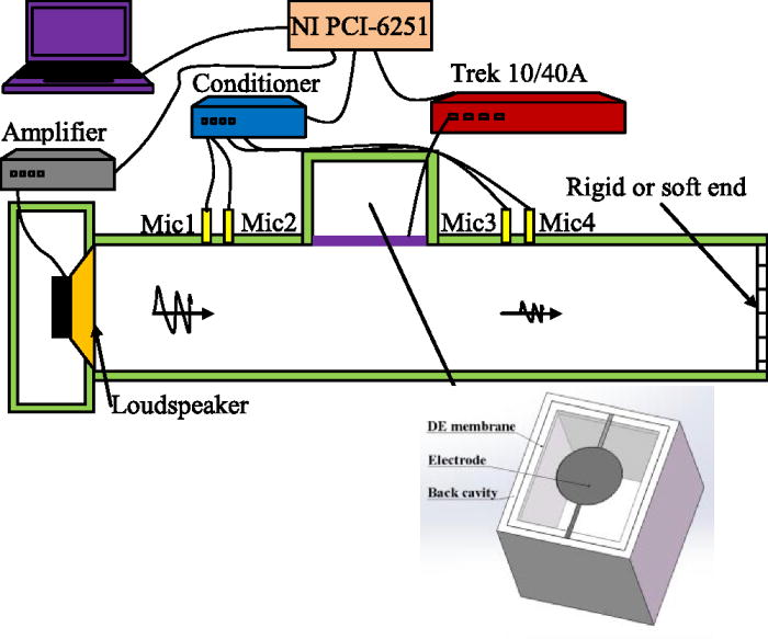 An electronically tunable duct silencer using dielectric elastomer ...