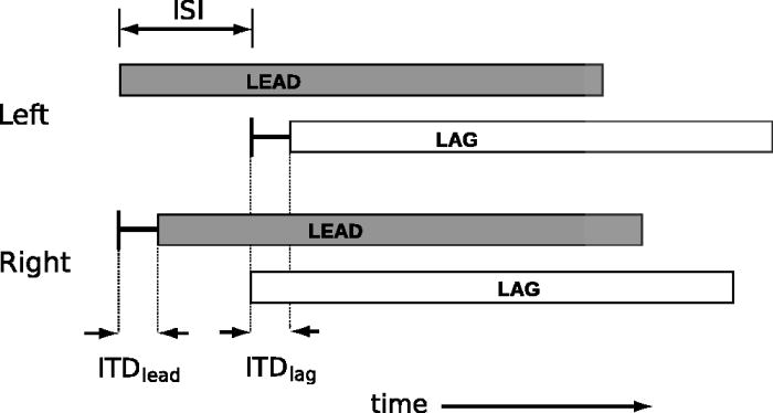 The precedence effect with increased lag level | The Journal of the ...