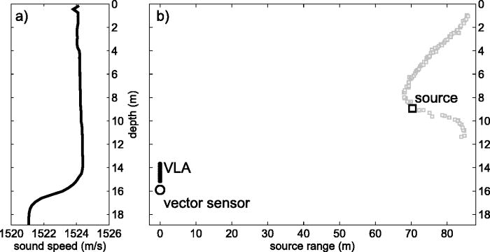 Measurement of acoustic particle motion in shallow water and its ...