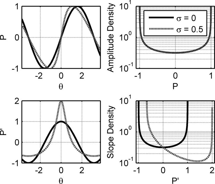 Evolution of the temporal slope density function for waves propagating ...