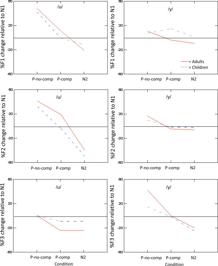 Compensation for a lip-tube perturbation in 4-year-olds: Articulatory ...