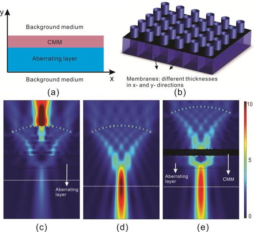Membrane- and plate-type acoustic metamaterials | The Journal of the ...