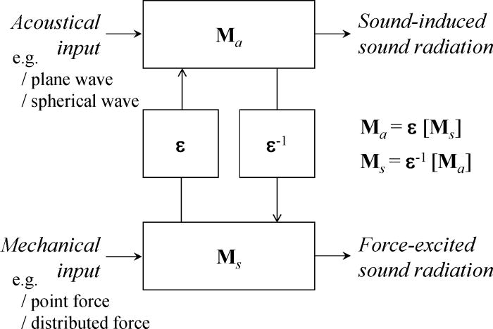 Relationship between sound radiation from sound-induced and force ...