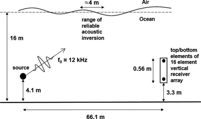 Determination of ocean surface wave shape from forward scattered sound ...