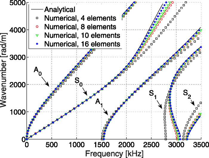 Amplitude-dependent Lamb wave dispersion in nonlinear plates | The ...