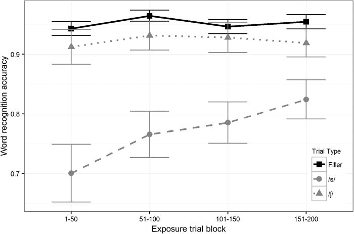 Stimulus-directed attention attenuates lexically-guided perceptual ...