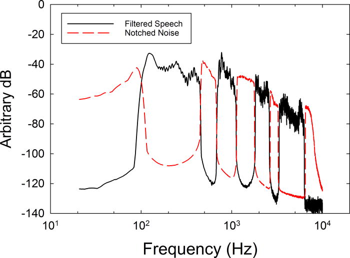 Speech recognition for multiple bands: Implications for the Speech ...