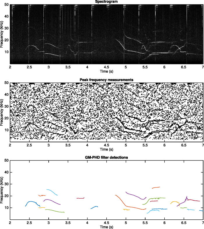 Automated tracking of dolphin whistles using Gaussian mixture ...