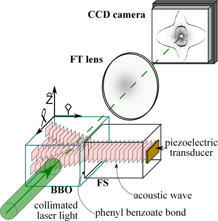 Complete elastic constants of α-BaB2O4: Schaefer–Bergmann acousto-optic diffraction and resonant ...