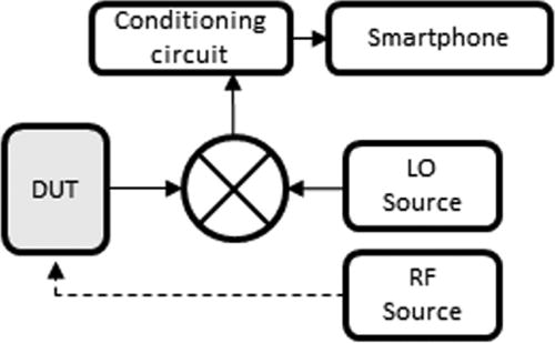 High frequency signal acquisition using a smartphone in an ...