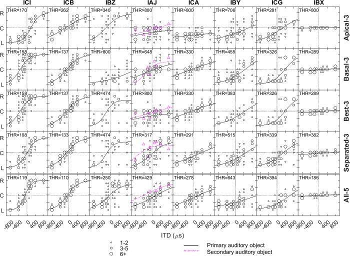 Lateralization Of Interaural Timing Differences With Multi Electrode Stimulation In Bilateral