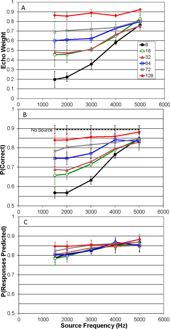 Lateralization Of Simulated Sources And Echoes Differing In Frequency