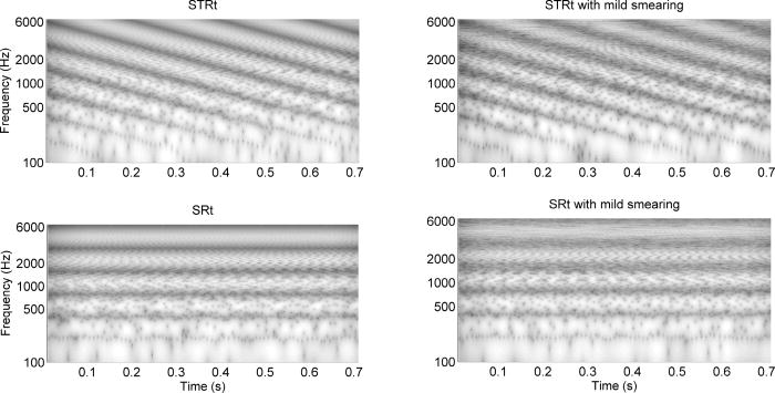Effects Of Spectral Smearing On Performance Of The Spectral Ripple And Spectro Temporal Ripple