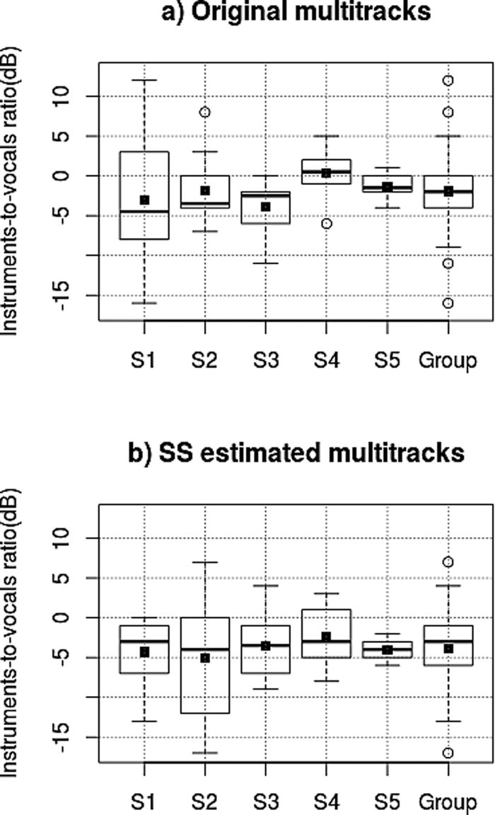 Remixing Music Using Source Separation Algorithms To Improve The