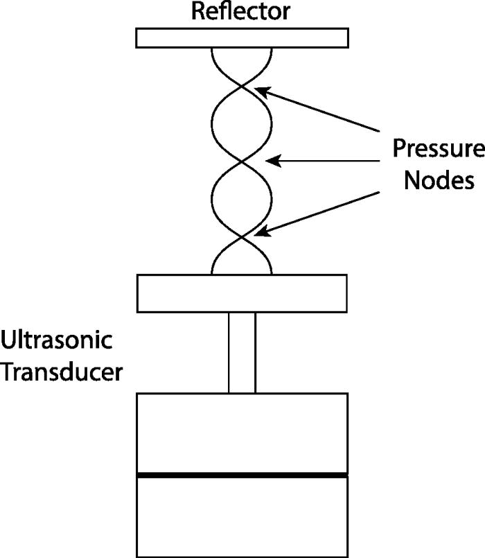 Demisting using an ultrasonic standing wave field | The Journal of the ...