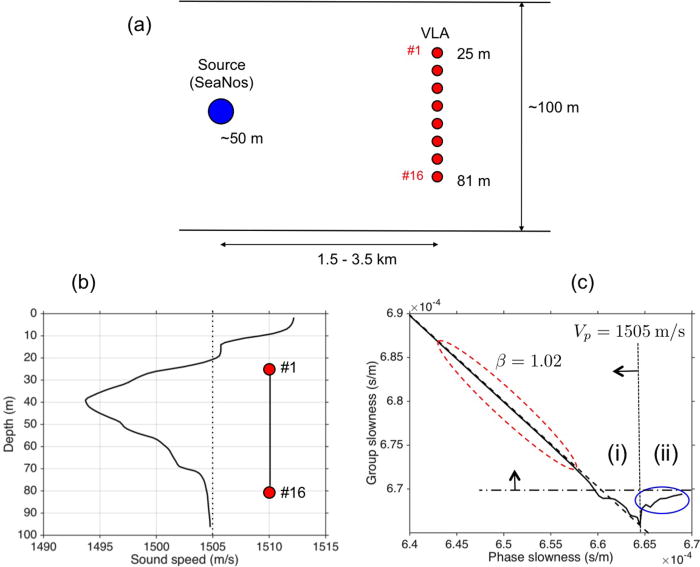 Array invariant-based source localization in shallow water using a sparse vertical array | The ...
