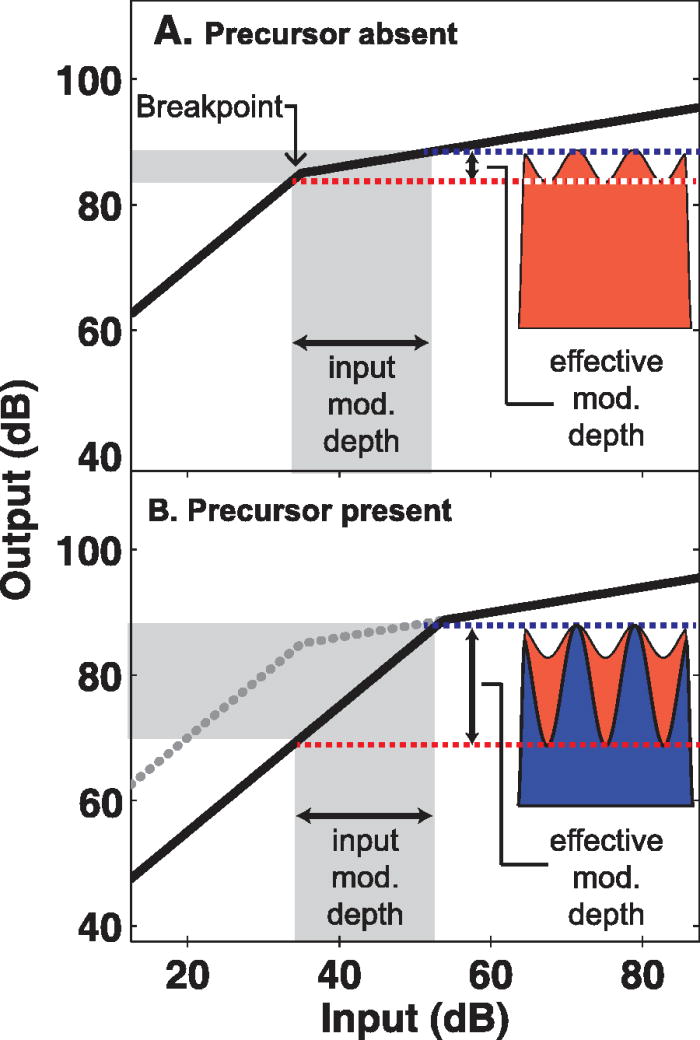 Notched-noise precursors improve detection of low-frequency amplitude ...