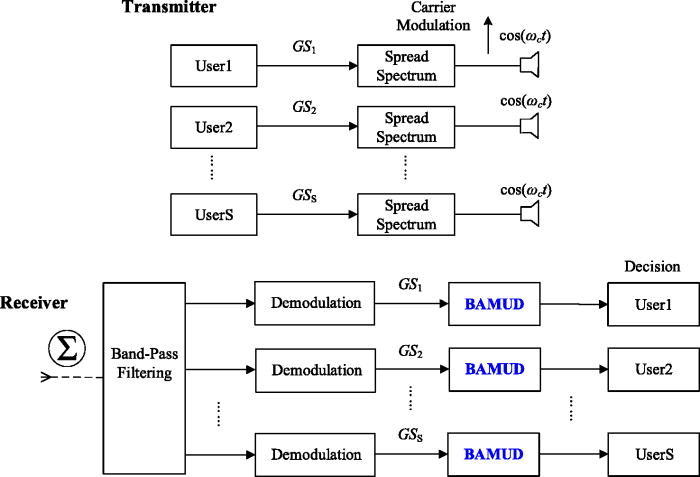 Blind Adaptive Multi User Detection For Under Ice Acoustic Communications With Mobile