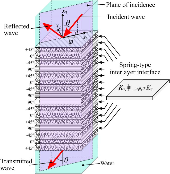 Ultrasonic wave transmission and bandgap in multidirectional composite ...