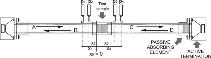 Modified acoustic transmission tube apparatus incorporating an active ...
