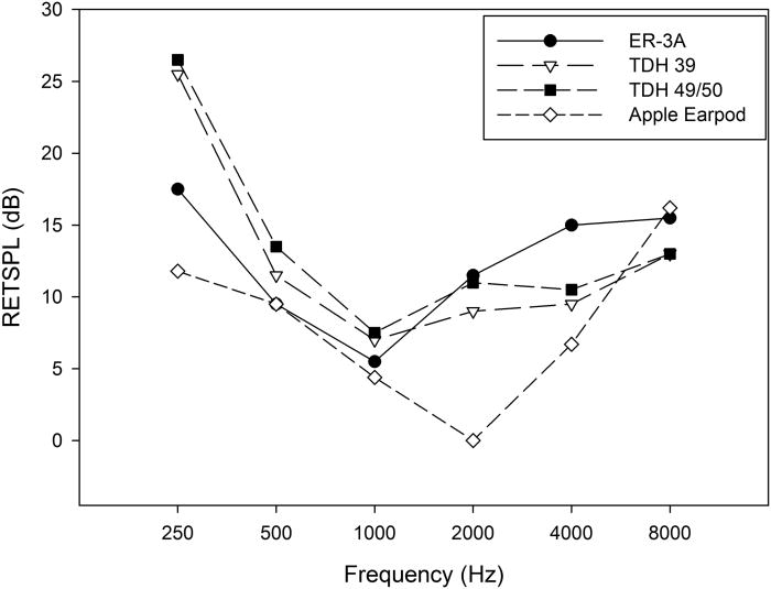 Reference equivalent threshold sound pressure levels for Apple EarPods ...