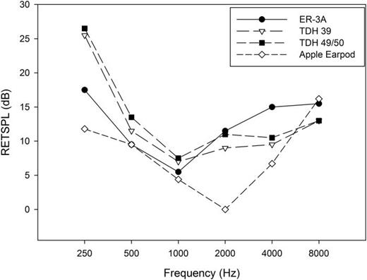 Reference equivalent threshold sound pressure levels for Apple EarPods ...