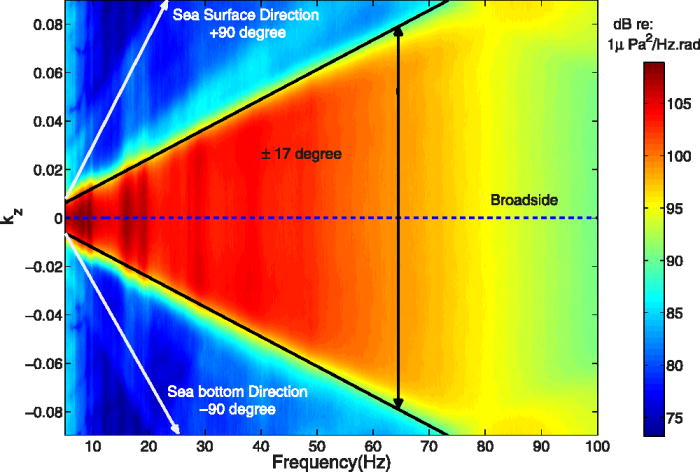 Vertical line array measurements of ambient noise in the North Pacific ...