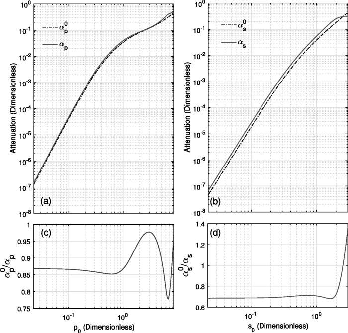 Iterative solution to bulk wave propagation in polycrystalline ...