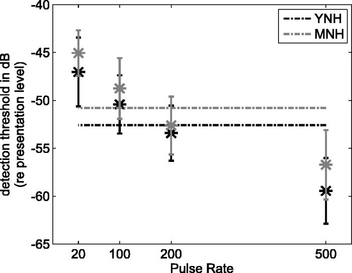 Extent Of Lateralization At Large Interaural Time Differences In Simulated Electric Hearing And