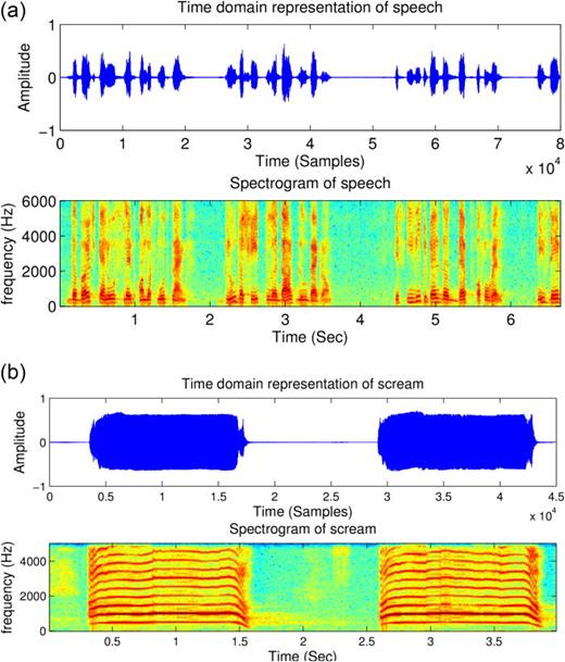Analysis of human scream and its impact on text-independent speaker ...