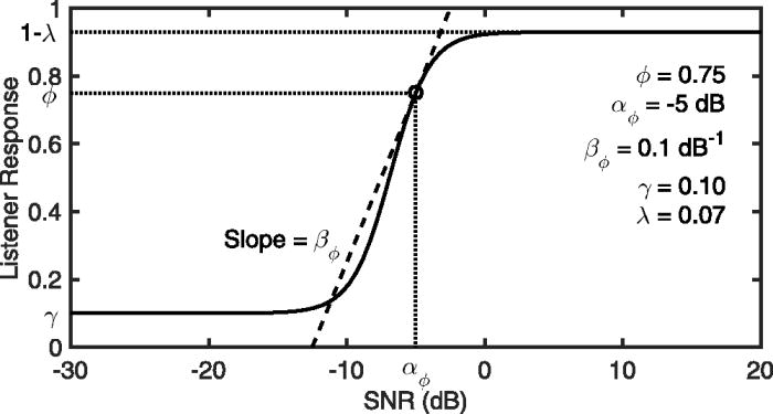 Robust And Efficient Bayesian Adaptive Psychometric Function Estimation