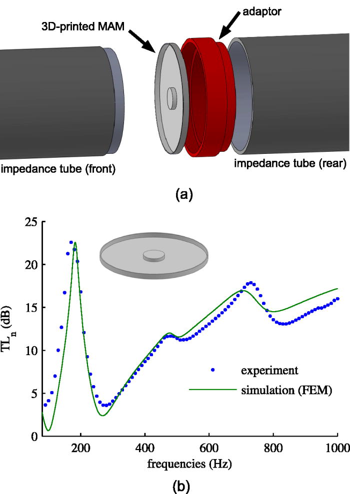 Three-dimensional-printed membrane-type acoustic metamaterial for low ...