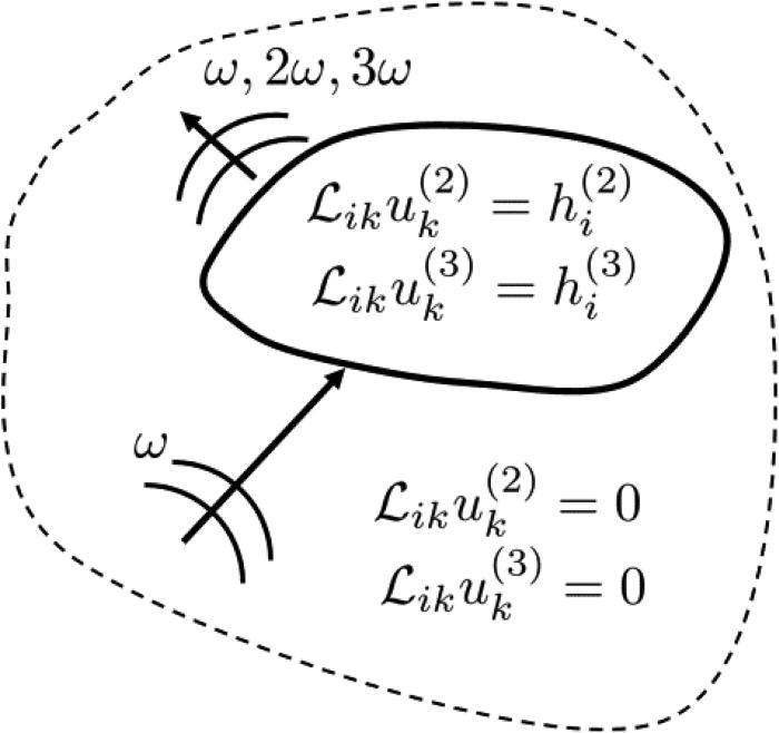 Scattering of harmonic waves from a nonlinear elastic inclusion | The ...