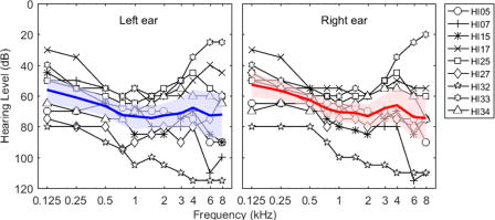 Binaural pitch fusion: Pitch averaging and dominance in hearing ...