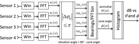 Small-aperture array processing for passive multi-target angle of ...