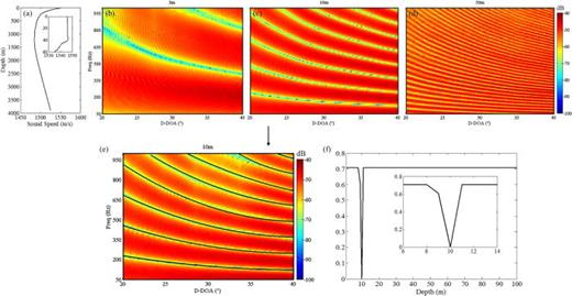 Striation-based source depth estimation with a vertical line array in the deep ocean | The ...
