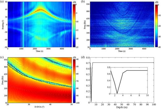 Striation-based source depth estimation with a vertical line array in the deep ocean | The ...