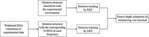 Striation-based source depth estimation with a vertical line array in the deep ocean | The ...