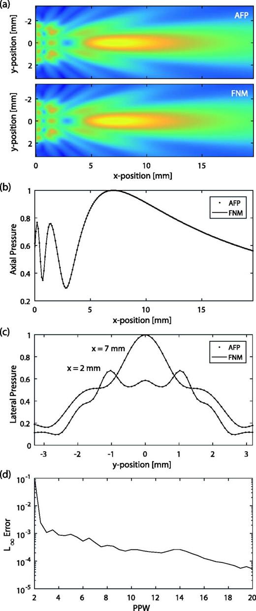 Rapid calculation of acoustic fields from arbitrary continuous-wave ...