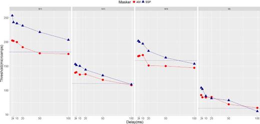 Modulation Detection Interference In Cochlear Implant Listeners Under Forward Masking Conditions