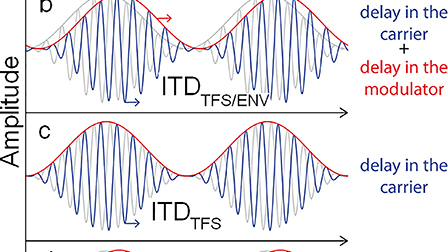 Effects of age on sensitivity to interaural time differences in ...
