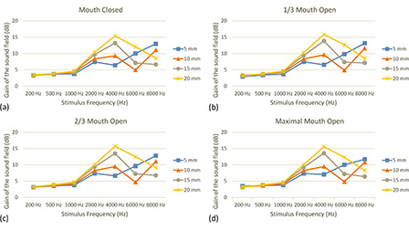 Effect of mouth-opening levels on sound field gain in the ear canal ...