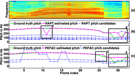 A frame selective dynamic programming approach for noise robust pitch ...