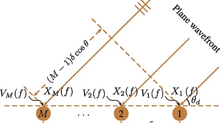 Beamforming based on null-steering with small spacing linear microphone arrays | The Journal of ...