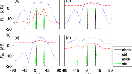 Sound source localization and speech enhancement with sparse Bayesian learning beamforming | The ...
