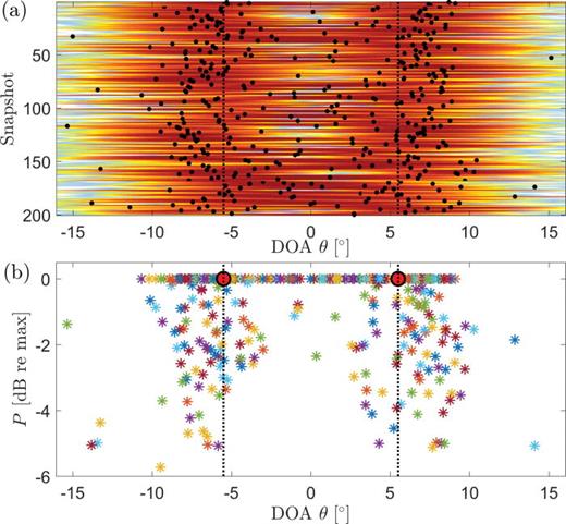 Multiple snapshot grid free compressive beamforming | The Journal of the Acoustical Society of ...