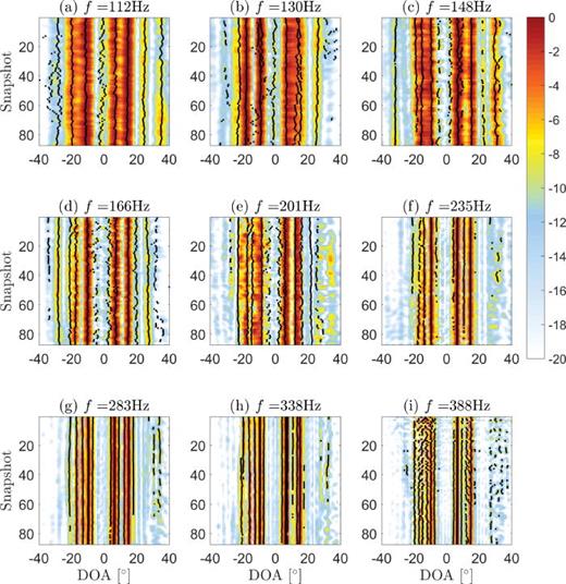 Multiple snapshot grid free compressive beamforming | The Journal of the Acoustical Society of ...